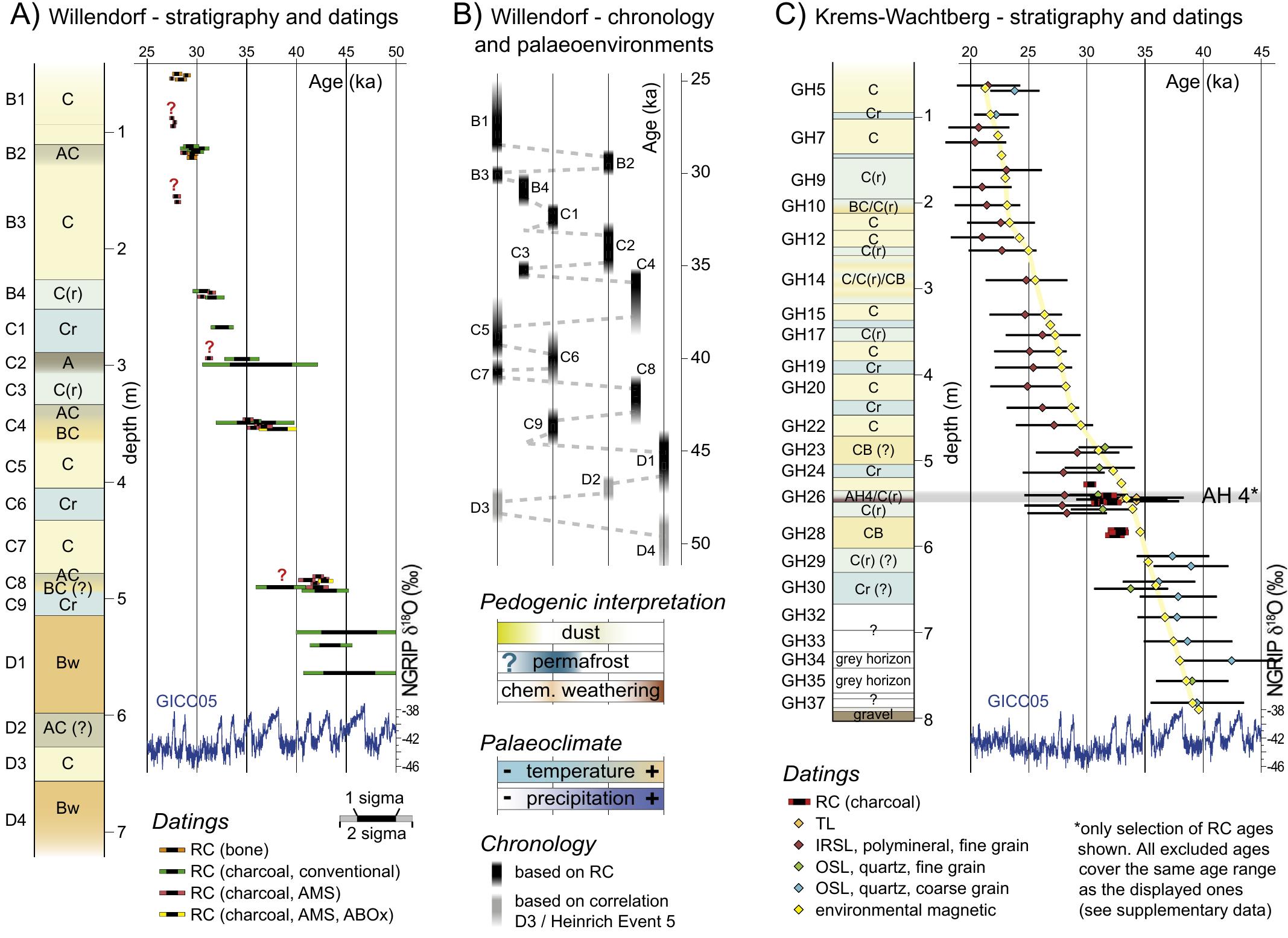 Examples of two high-resolution loess-palaeosol sequences
