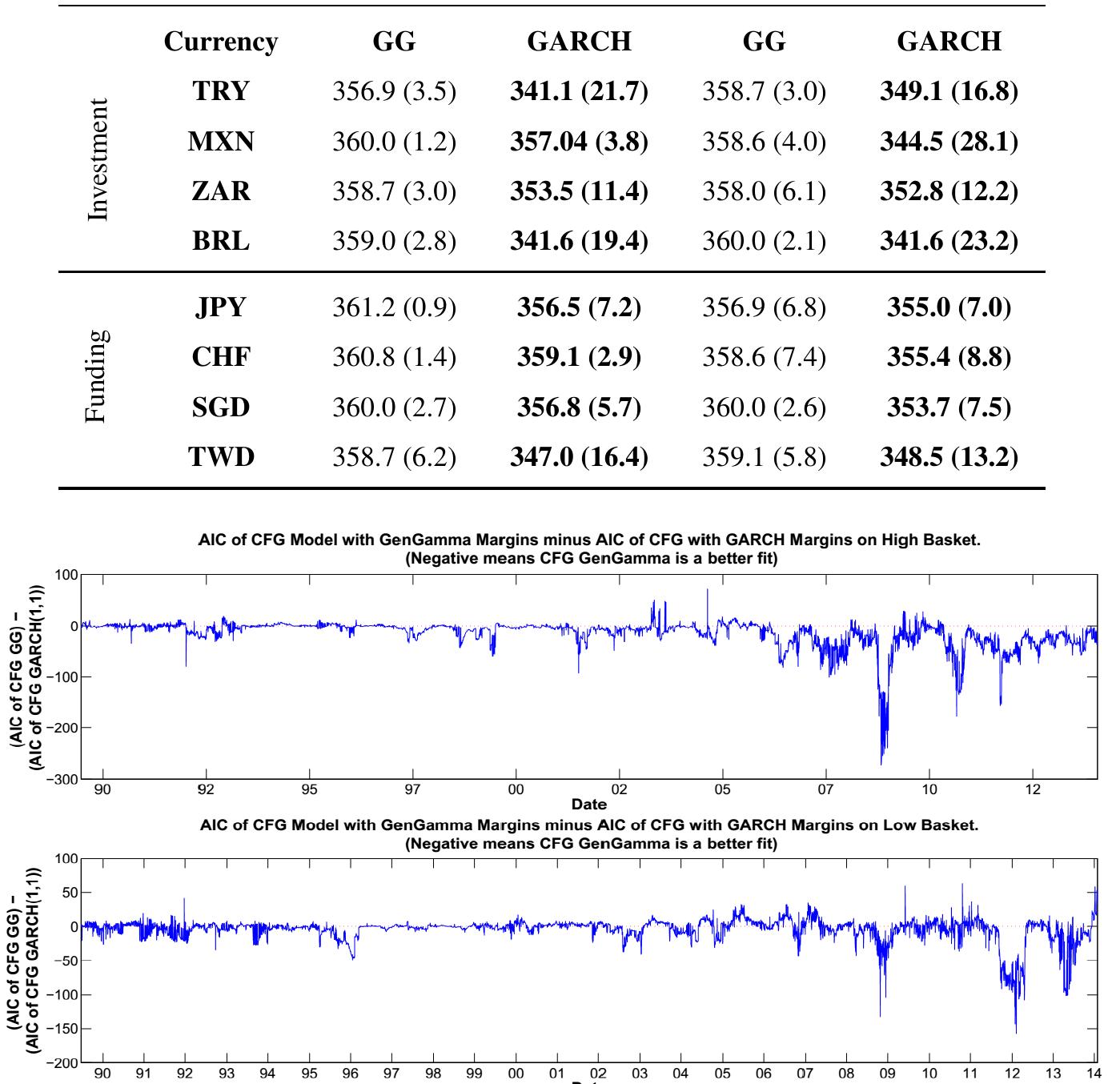 Comparison of aic for clayton-frank-gumbel model fit on the