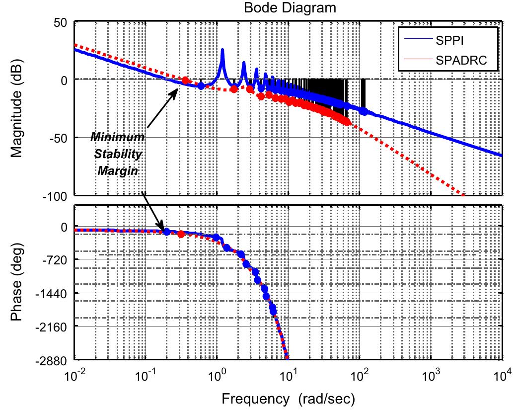 Open-loop loop gain bode diagram. table 2