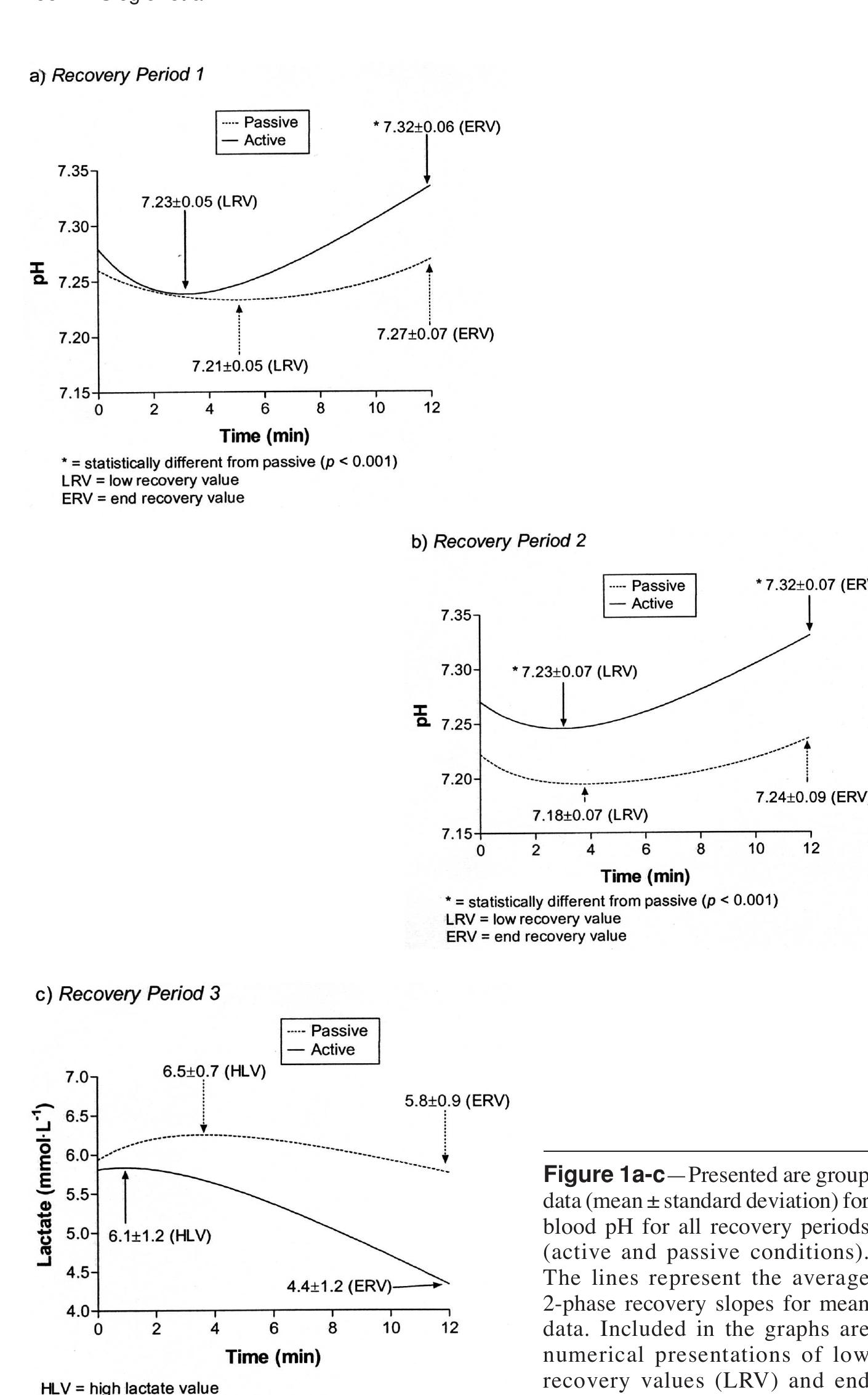 Figure 1 - Active And Passive Recovery & Acid-base Kinetics