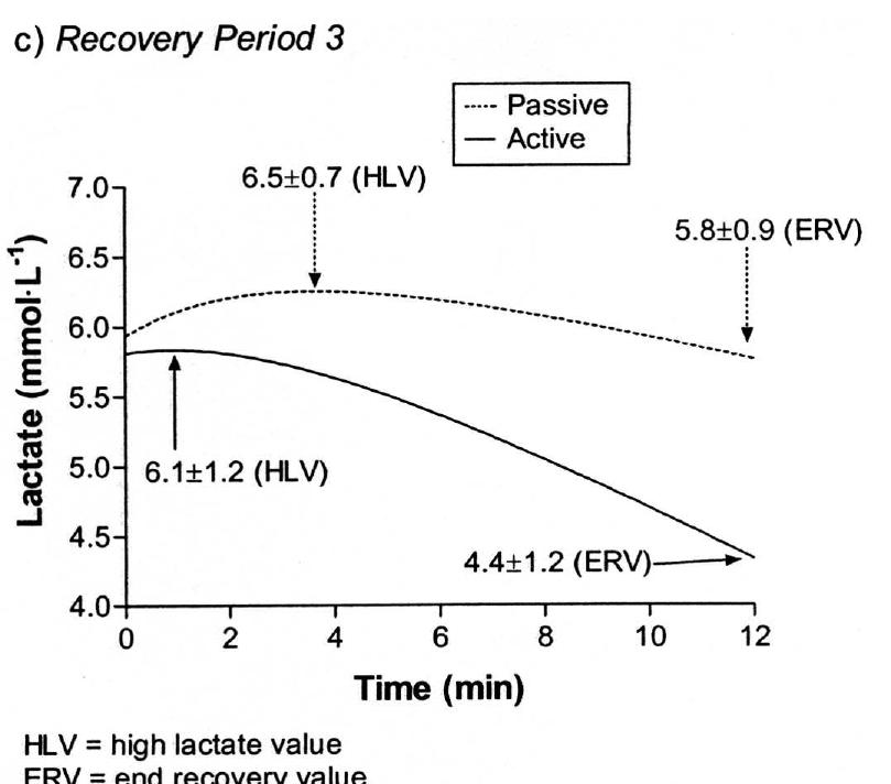 Figure 2 - Active And Passive Recovery & Acid-base Kinetics