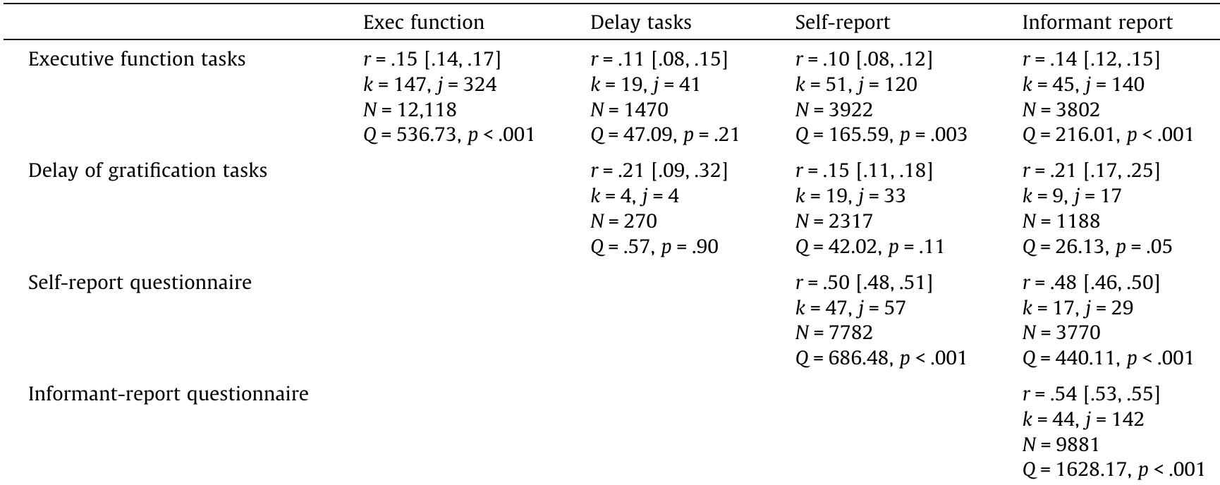 Correlation matrix for four types of self-control measures.