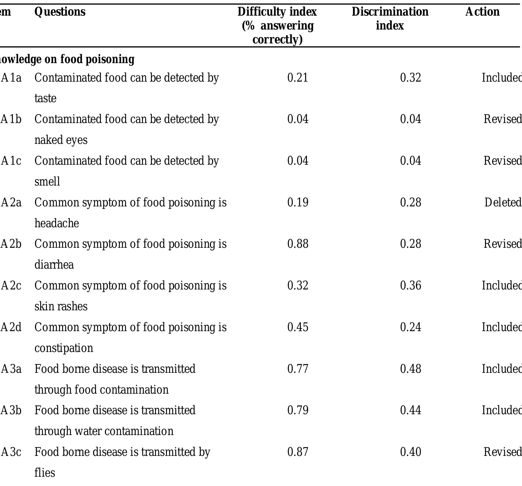 Table 1 - Validity and Reliability of Food Safety Knowledge
