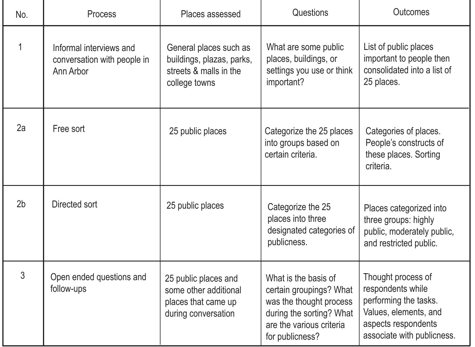 Interview procedure and multiple sorting task sequence
