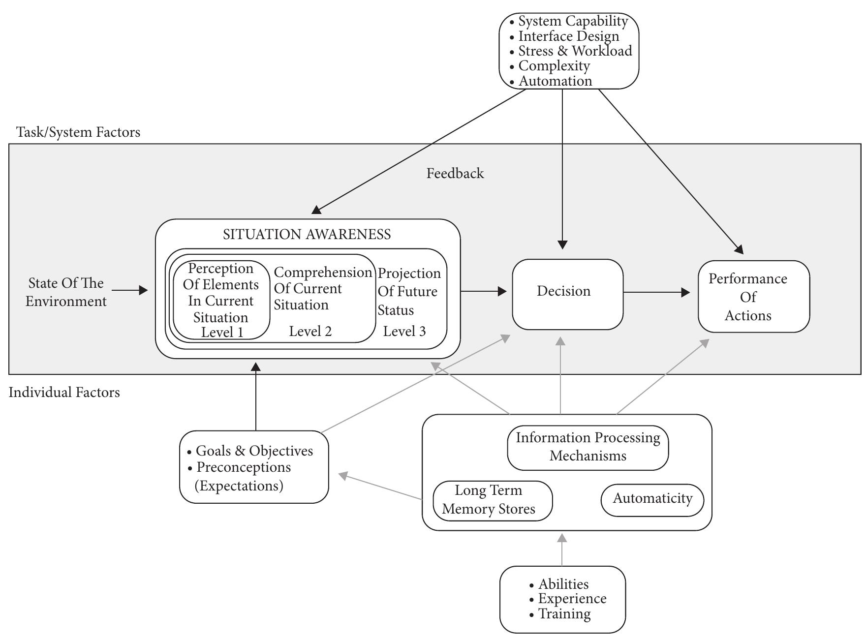 1 endsley’s model of situation awareness, adapted from