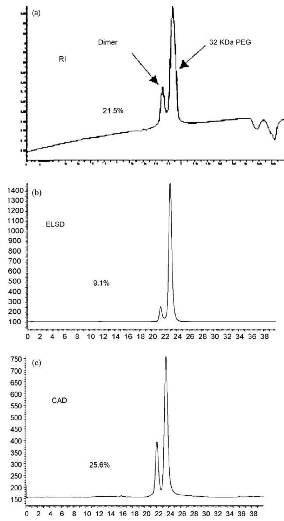 Chromatograms of the same lot of peg 32kda reagent by three