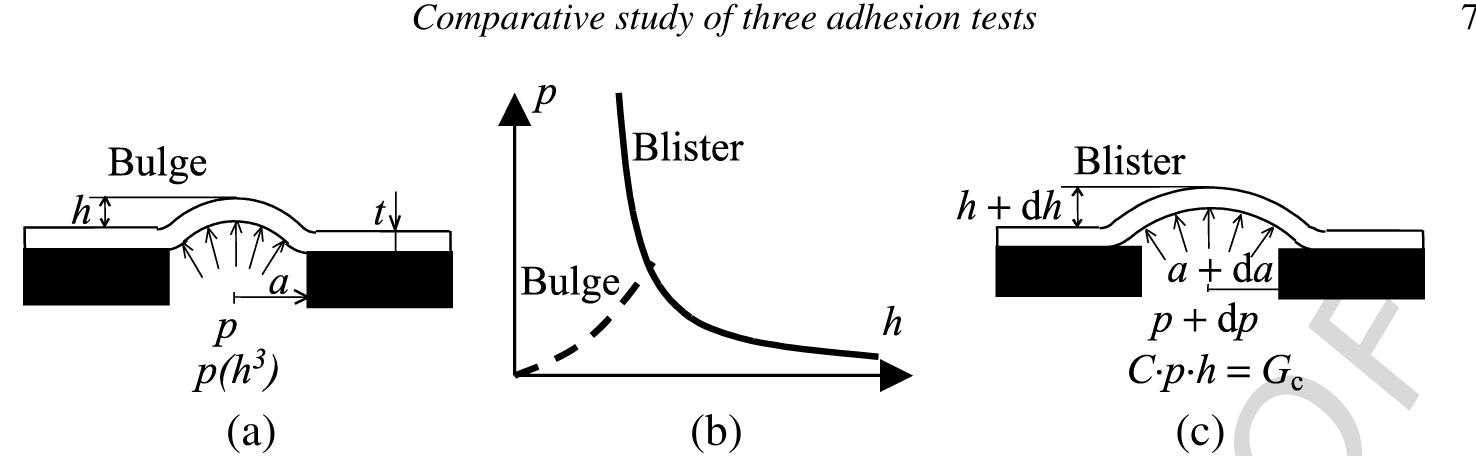 (a) bulge stage; (b) pressure versus deflection for bulge