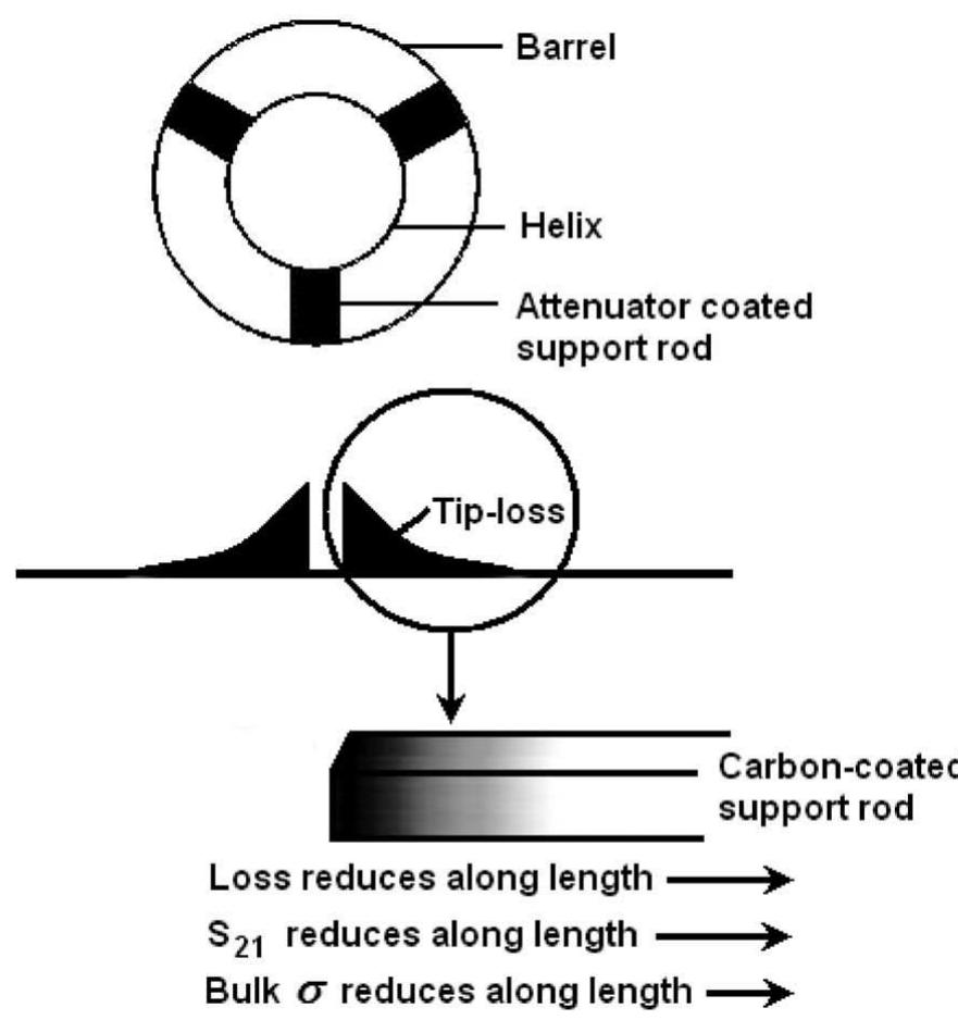 Schematic of the rectangular dielectric rod-supported