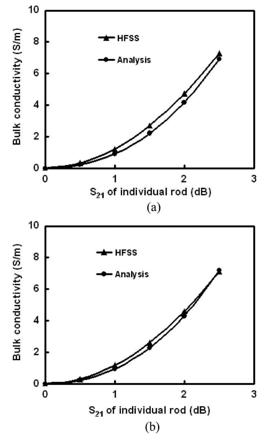 Bulk conductivity plotted against insertion loss for (a)