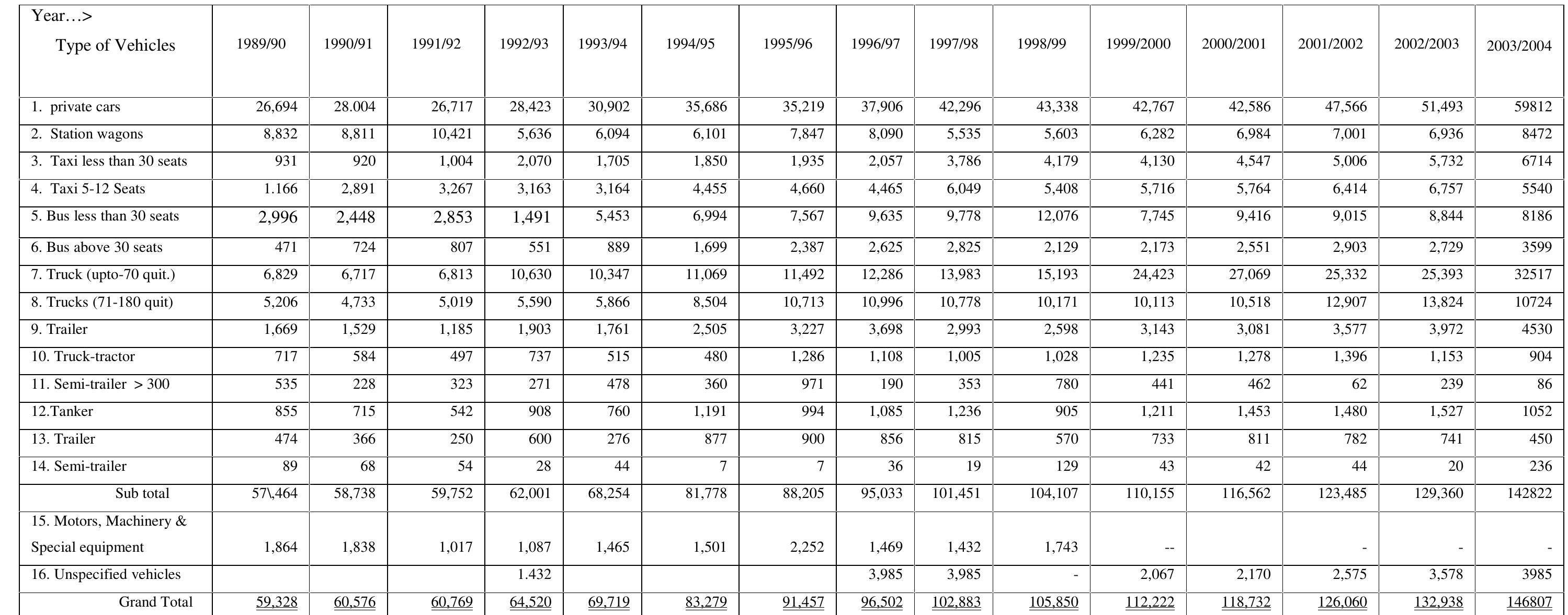 Source: ministry of infrastructure, annual statistical