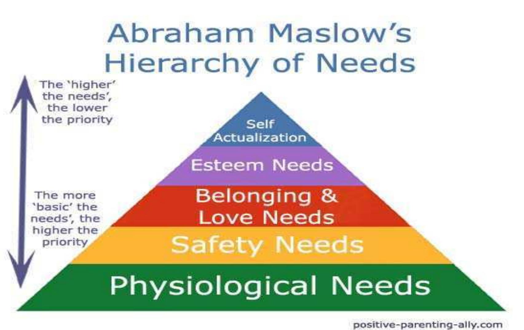 Abraham maslow hierarchy needs