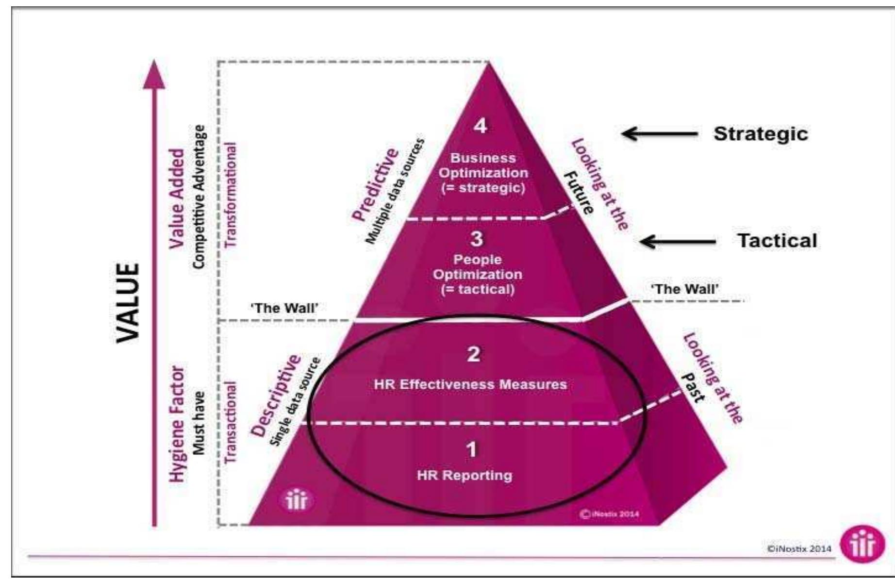 Hr analytics value pyramid — (focusing on levels (1 and 2)