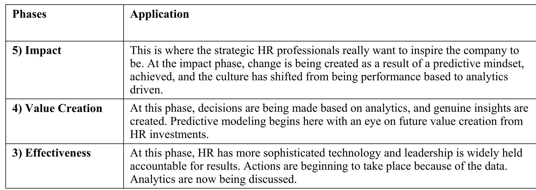 The five phases of the hra application methodology metrics,