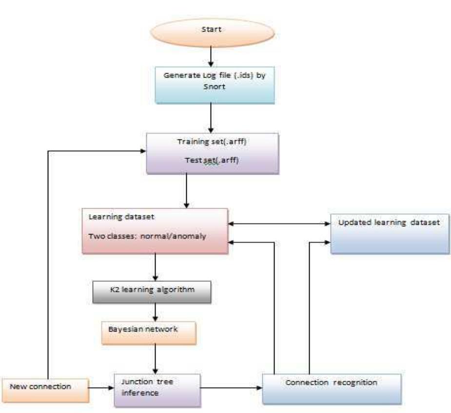 Proposed architecture of ids model