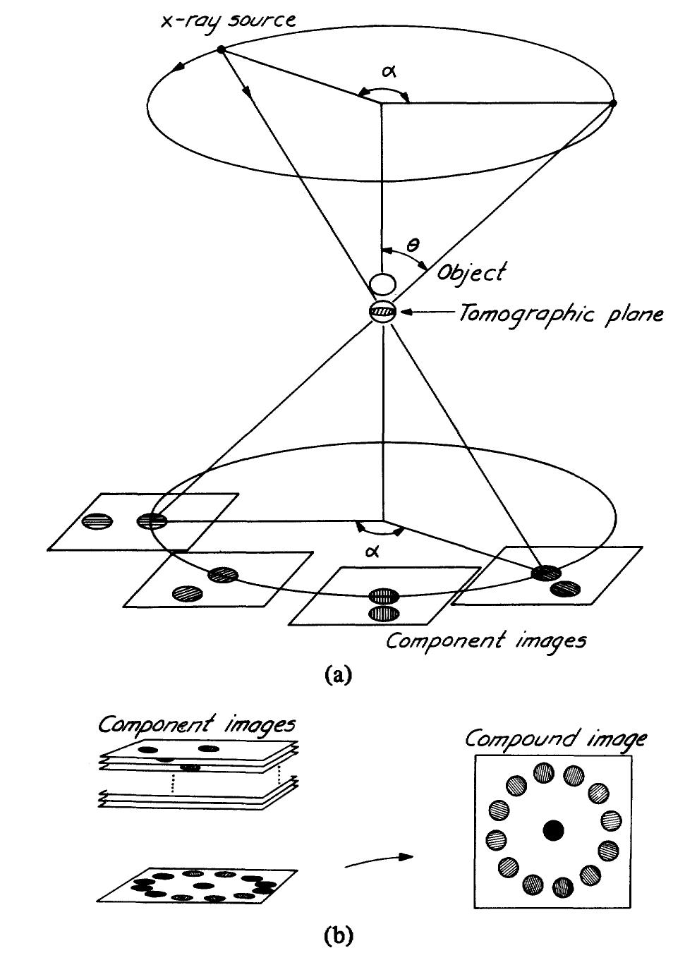(a), (b) tomographic projection procedure. radiographs taker