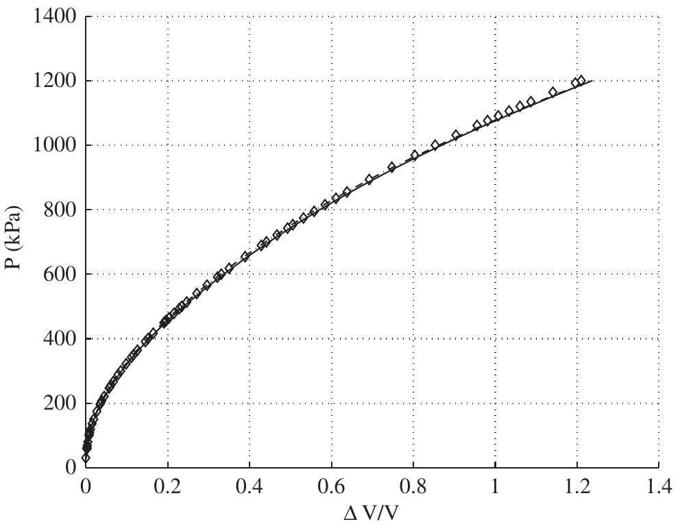Synthetic pressuremeter test: pressuremeter curve p(av/v),