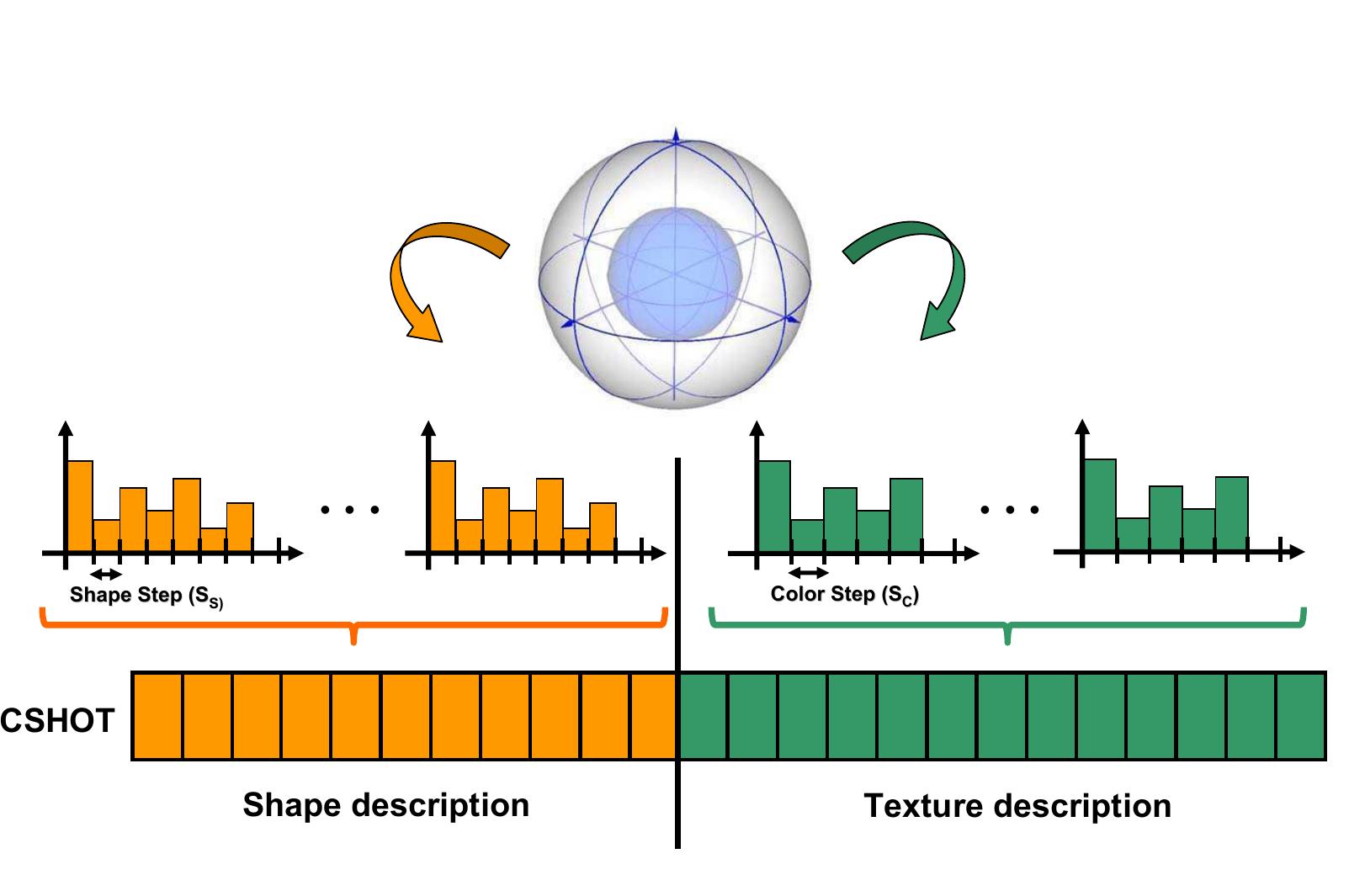 Figure 3 - SHOT: Unique signatures of histograms for surface