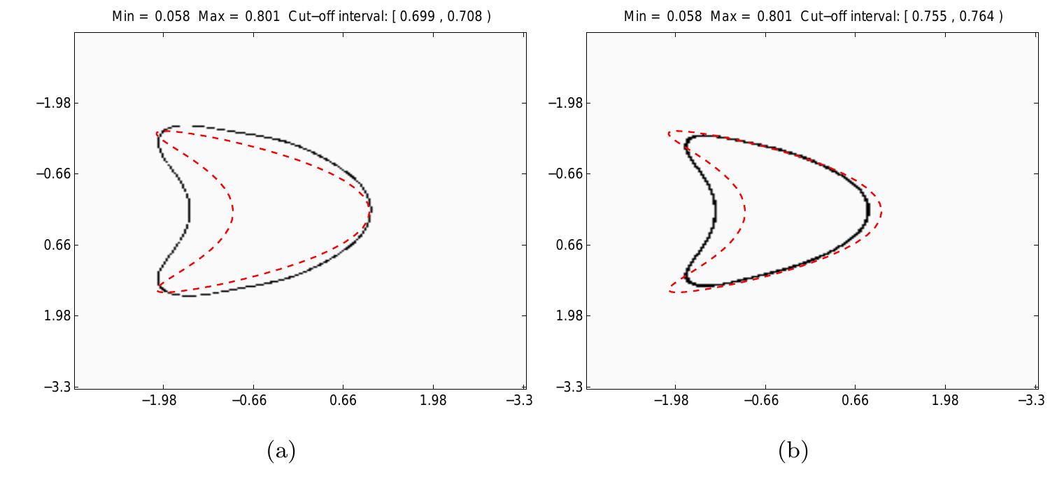 N = 76. the red dash curve represents the exact shape.