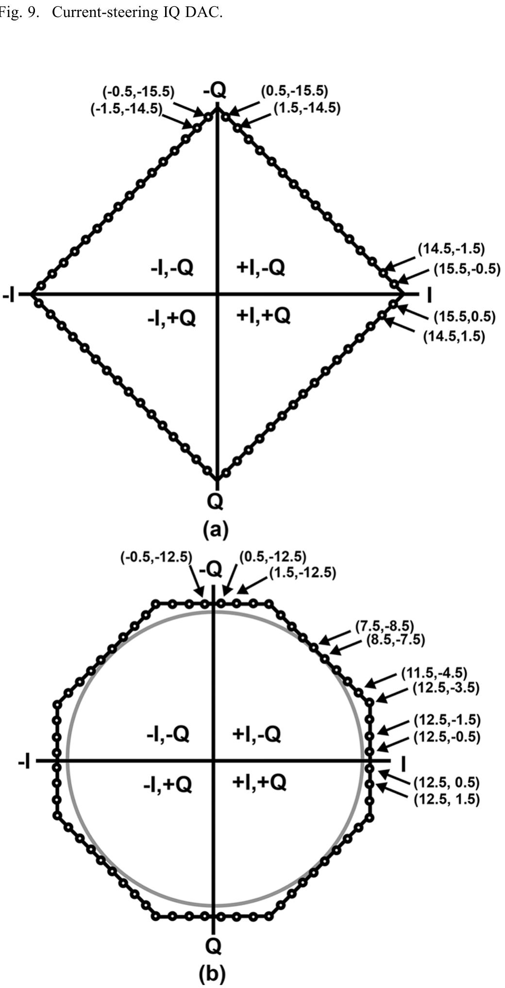 Phase constellation of (a) diamond rotator and (b) octagonal