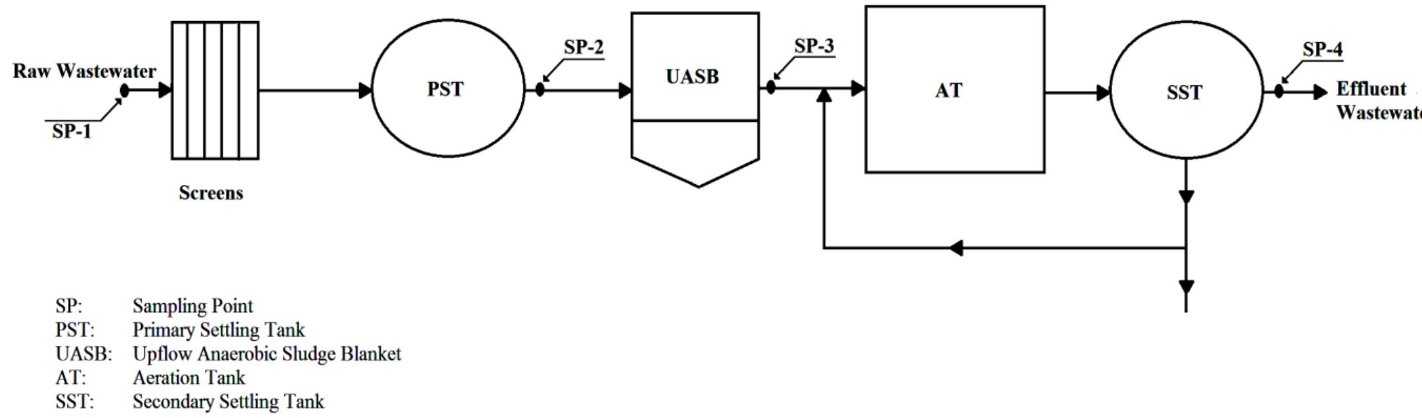 Schematics of wastewater treatment and sampling points at