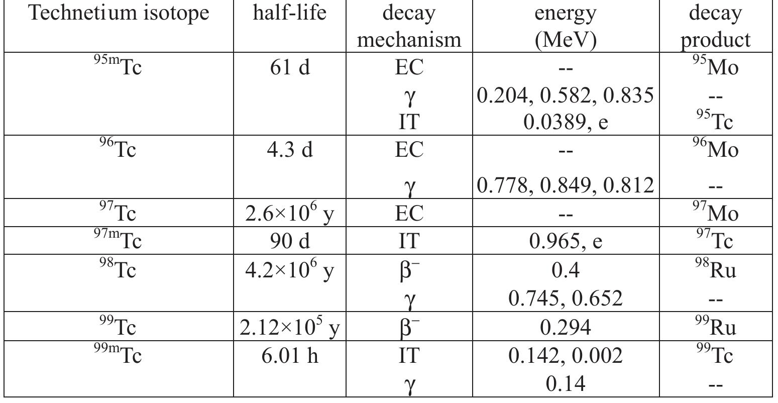 Ec = electron capture; it = isomeric transition; m