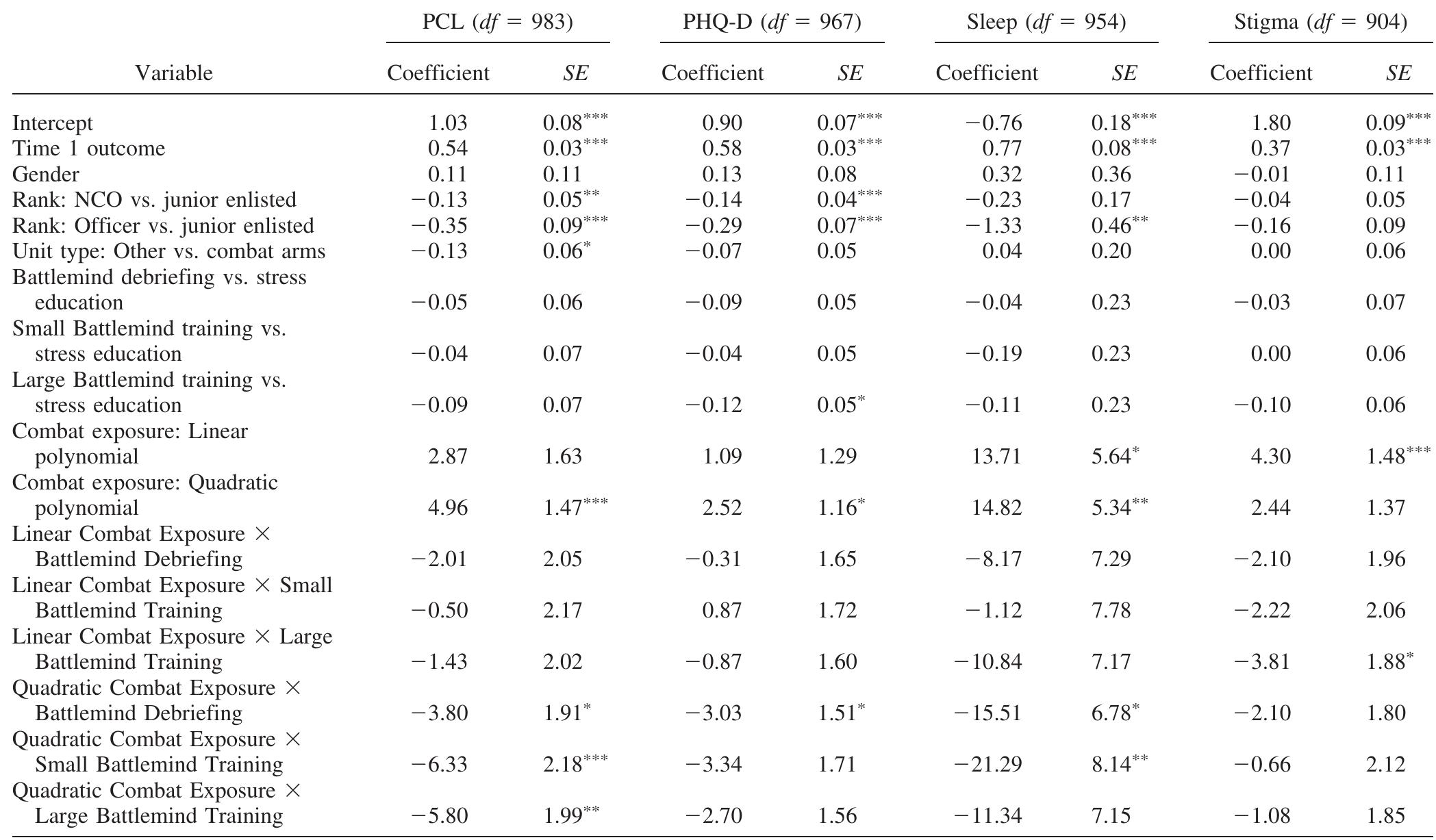 Note. pcl = post-traumatic stress disorder checklist;