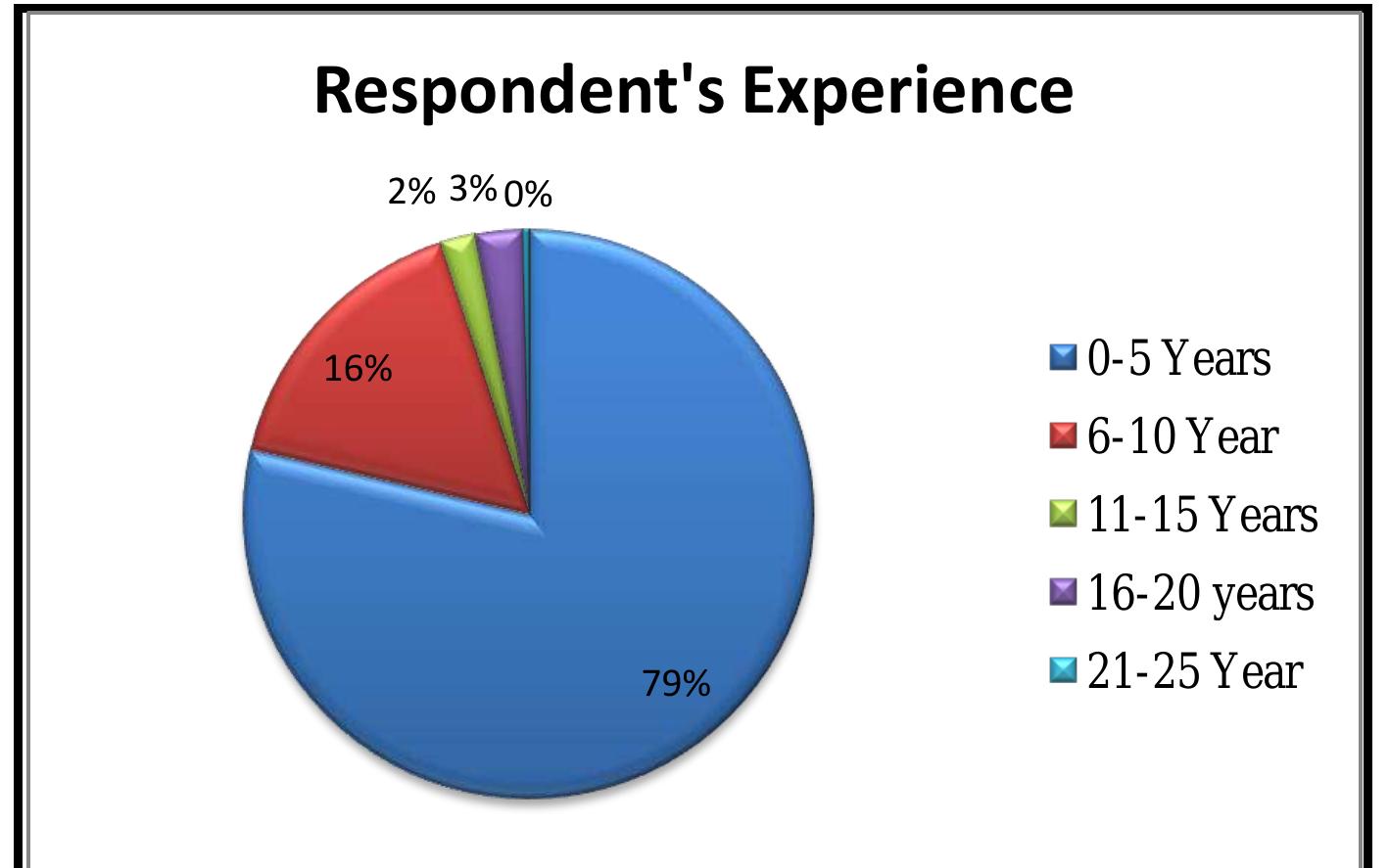 The pie chart shows the percentage of experience of