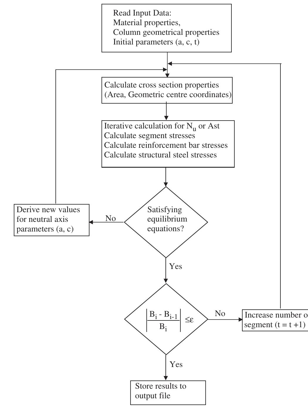 Flow chart of the computer program. as shown in the
