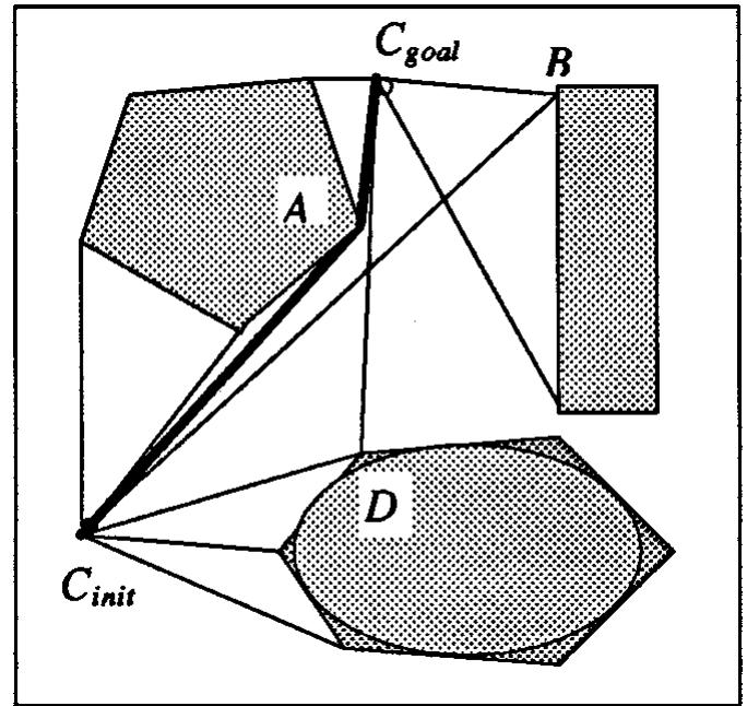 8.2 road map method based on visibility graph.