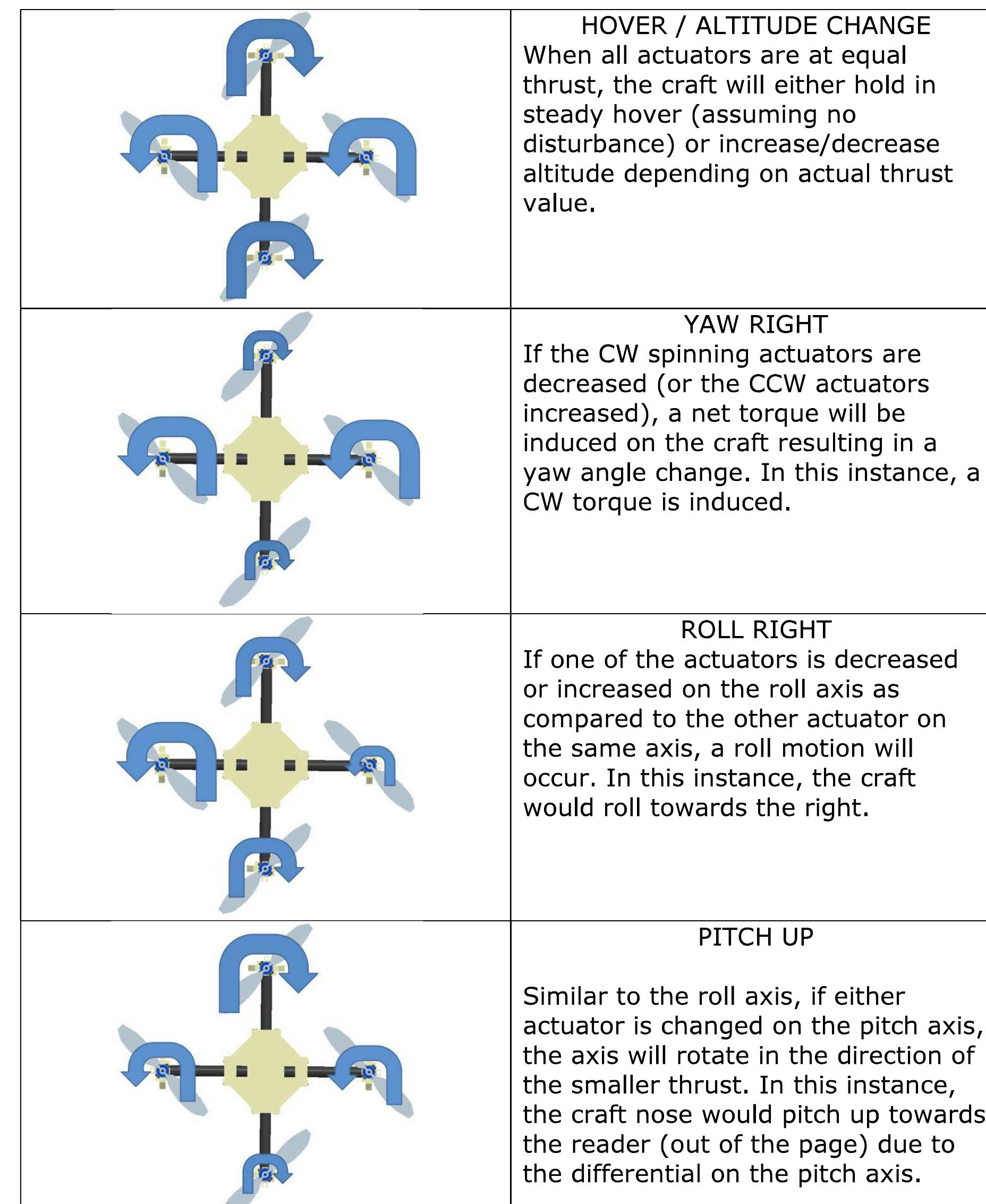 (PDF) Basic Principles of Quadcopter Design