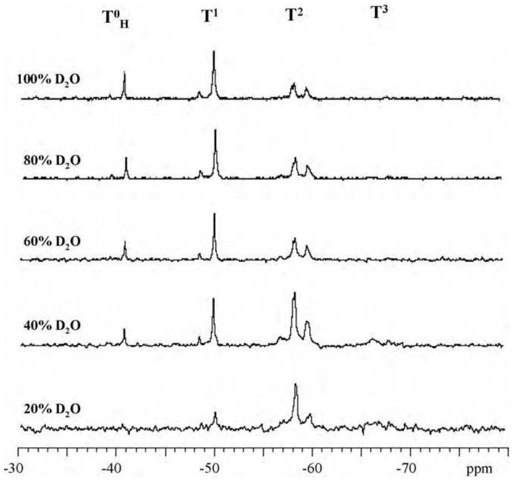 Tams acid-catalyzed hydrolysis: 29si nmr spectra at 48 h