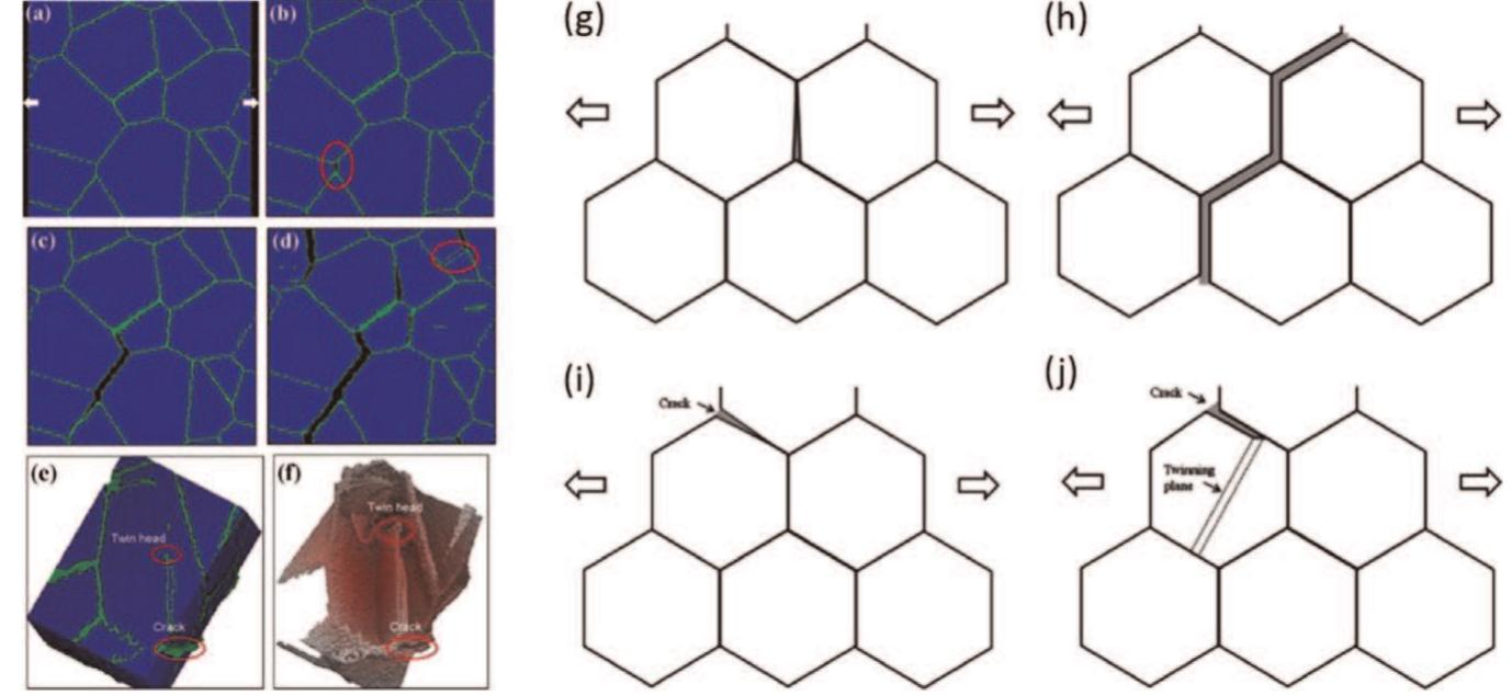 (a-d) evolution of failure in nanocrystalline bcc ta. (e,f)