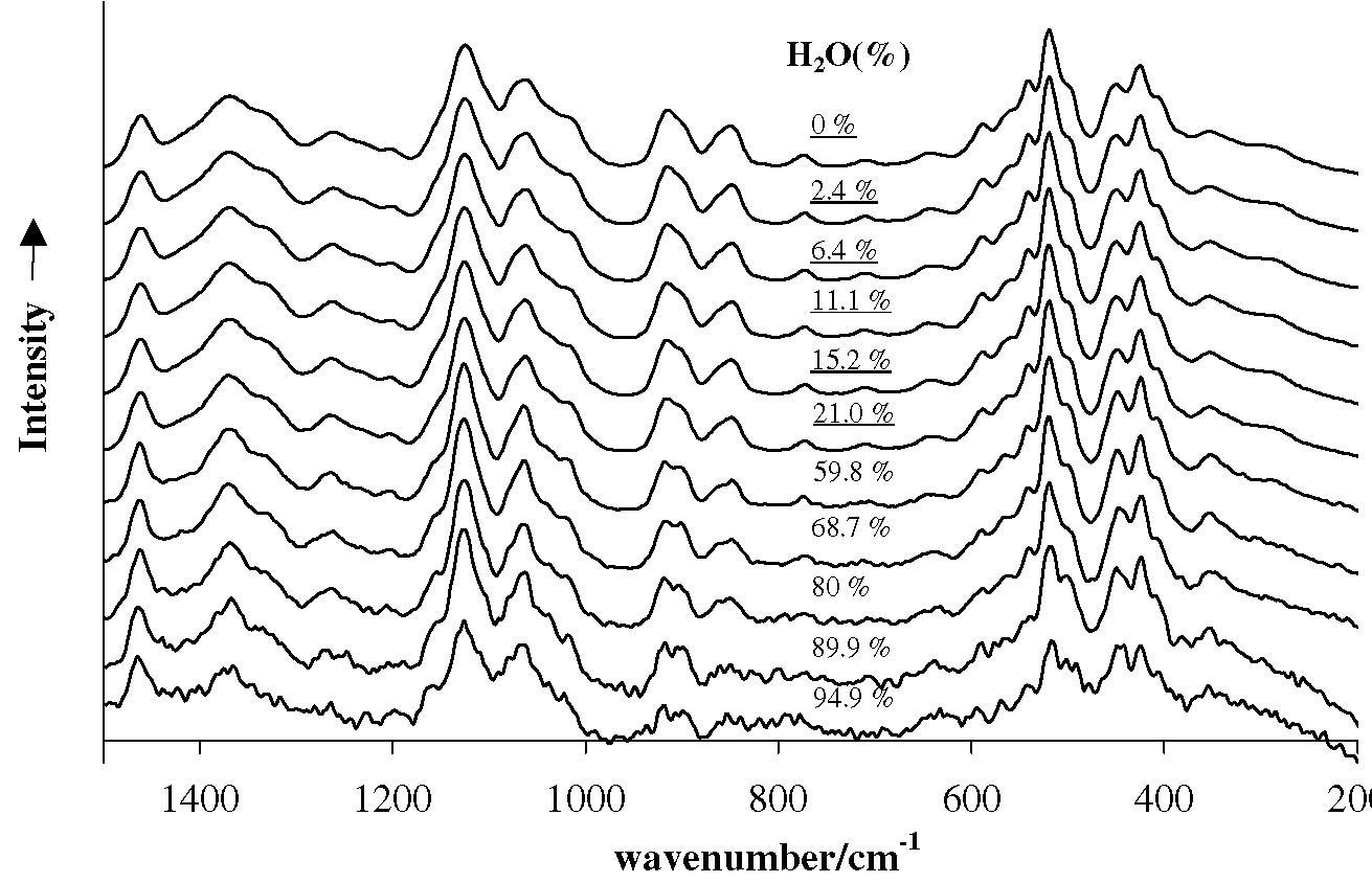 Raman spectra of amorphous glucose and glucose in aqueous