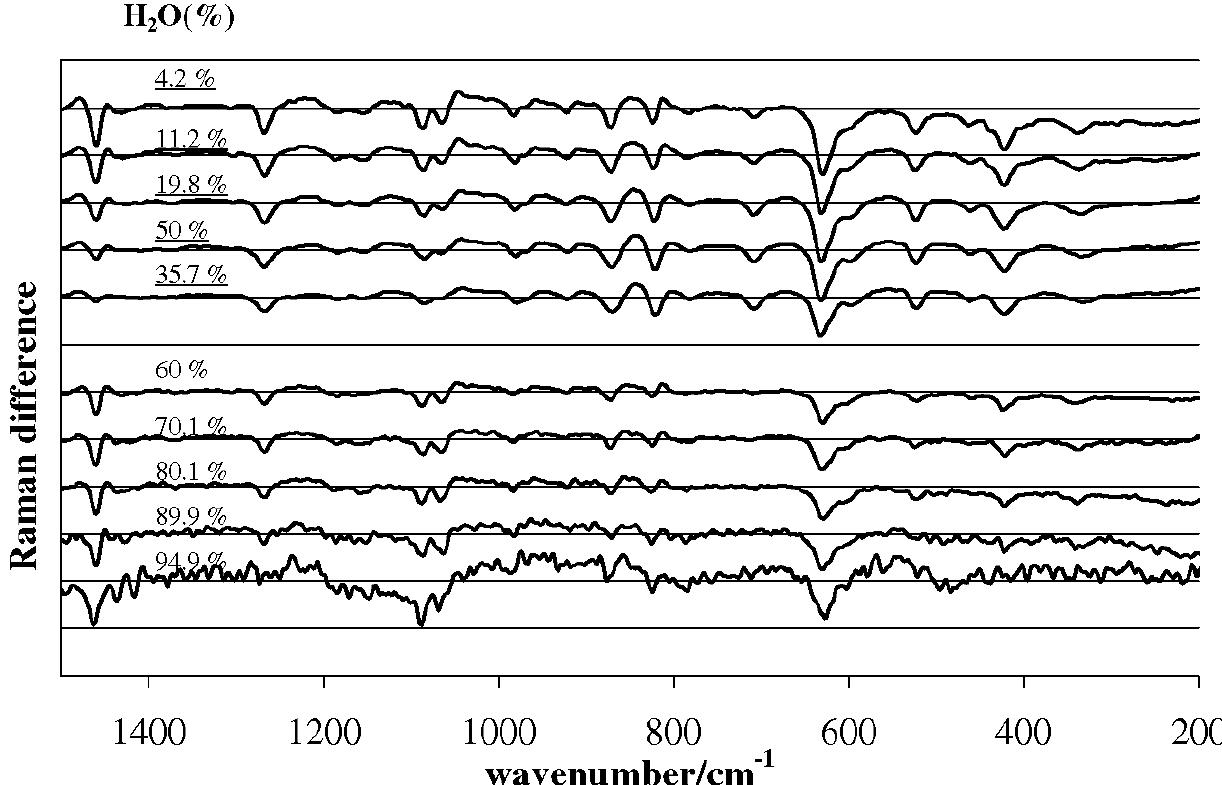 Figure 8 - Raman spectra of fructose and glucose in the
