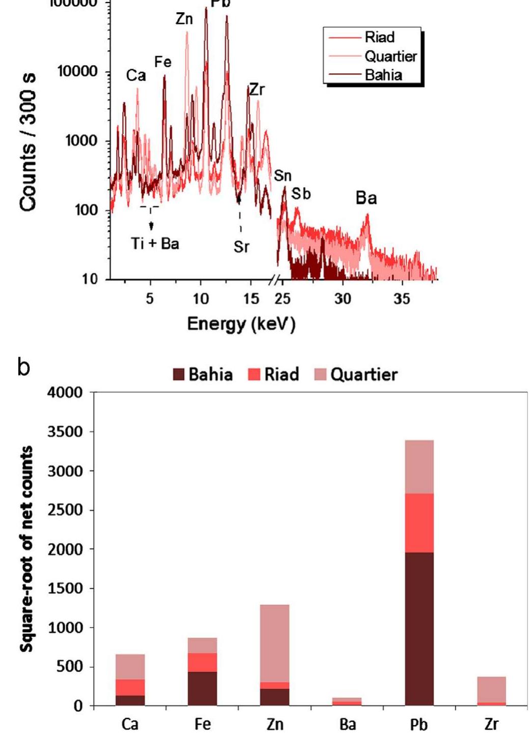 (a) xrf spectra of the red surface areas on samples from