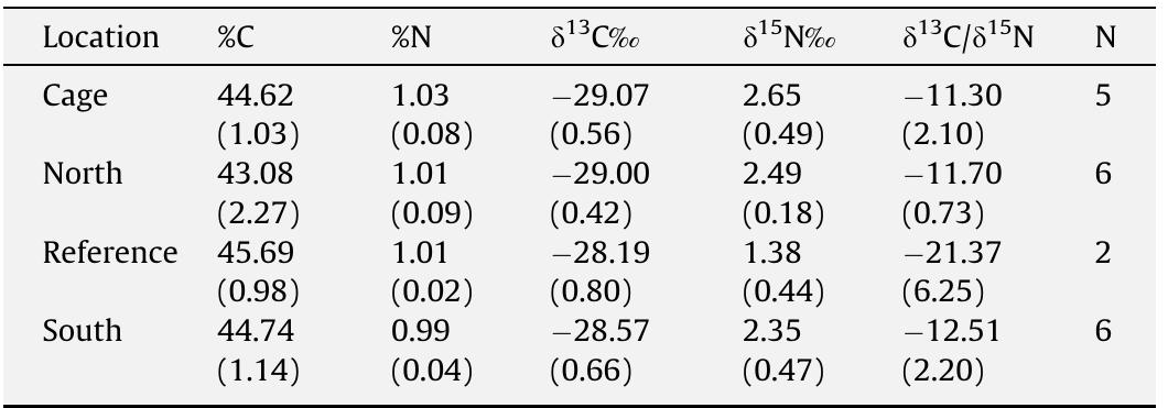 %c, %n, 8'3c%c, &'5n%o and 5'°c/5'°n ratio in mangrove