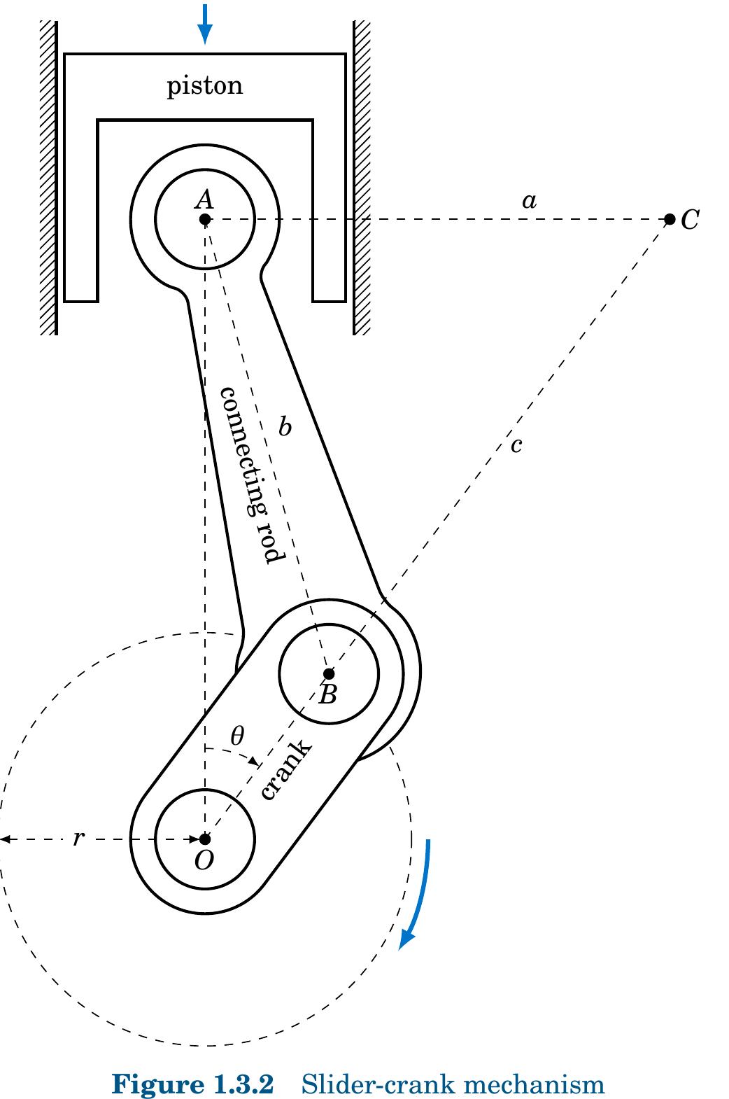 A slider-crank mechanism is shown in figure 1.3.2 below. as
