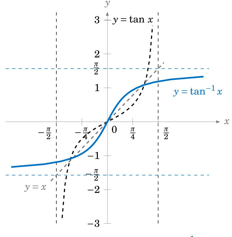 The graph of y = tan’! x is shown below in figure 5.3.9.