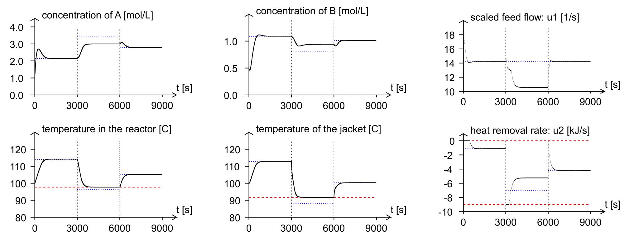 Simulation of a closed-loop scenario for the continuous