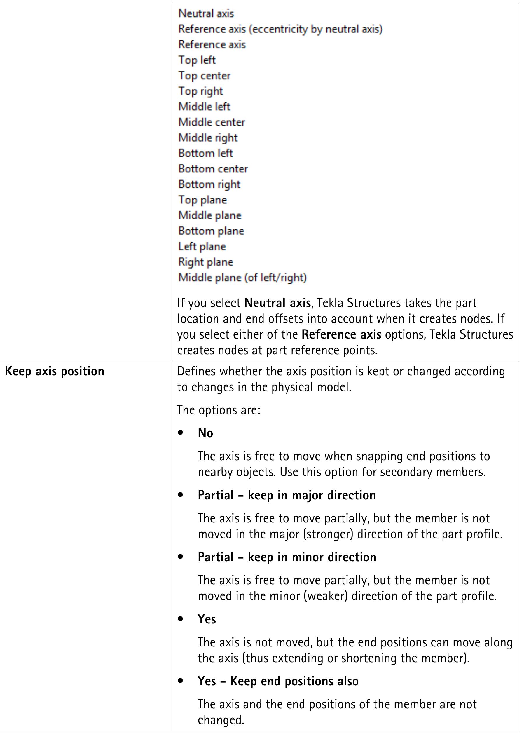 Table 20 - Tekla Structures Analysis Guide
