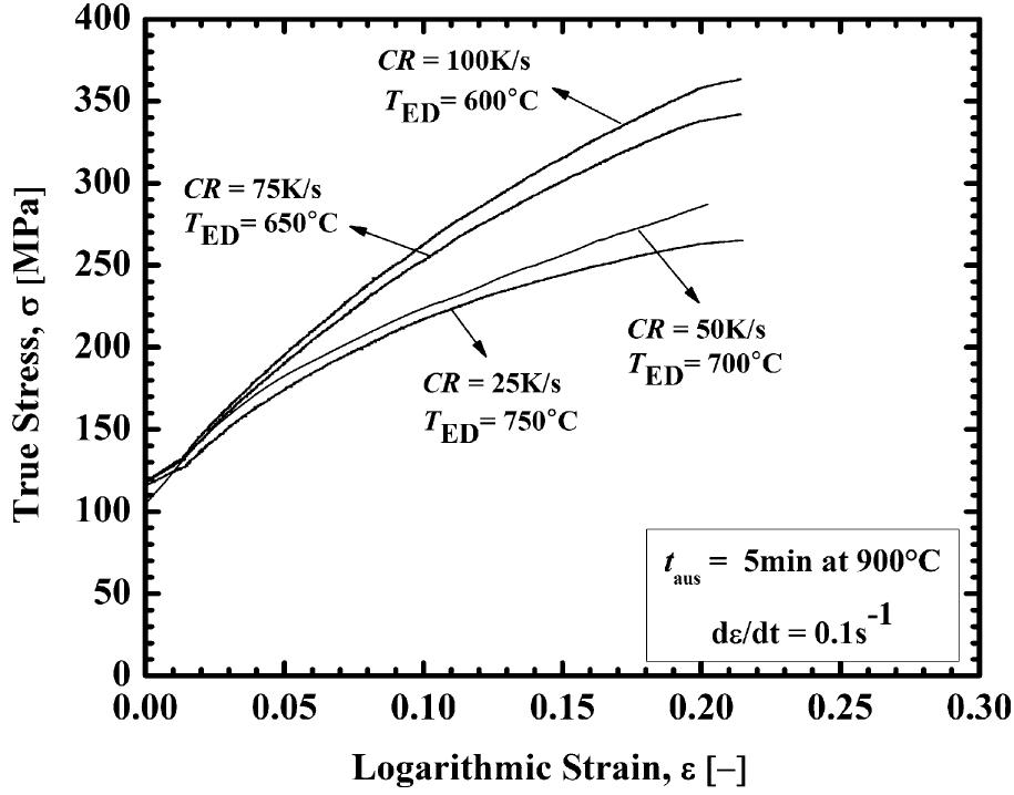 True stress—logarithmic strain curves exhibit the effect of