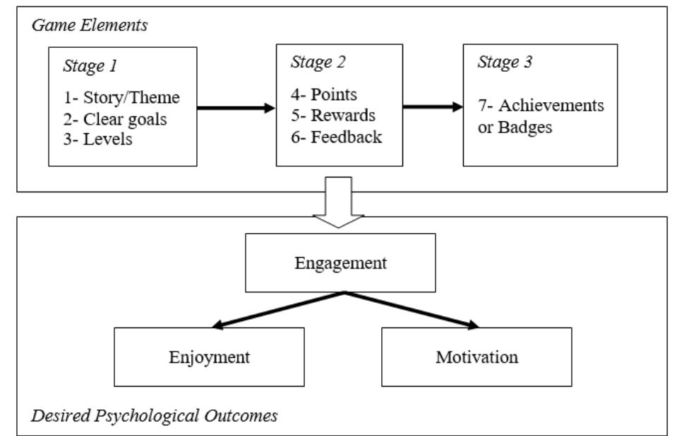 The proposed gamification learning model for dyslexic