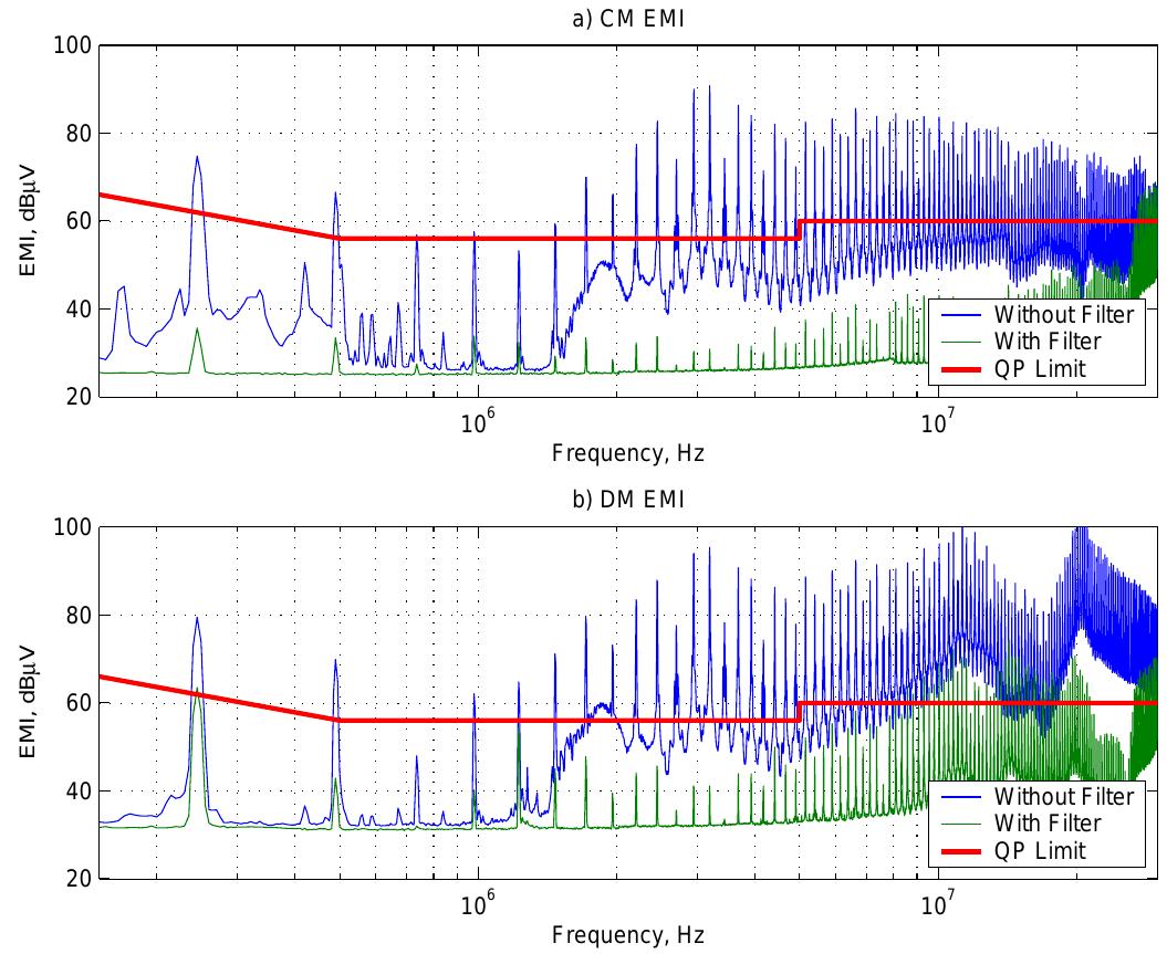 Measured cm and dm emi using current probe ez-17. and