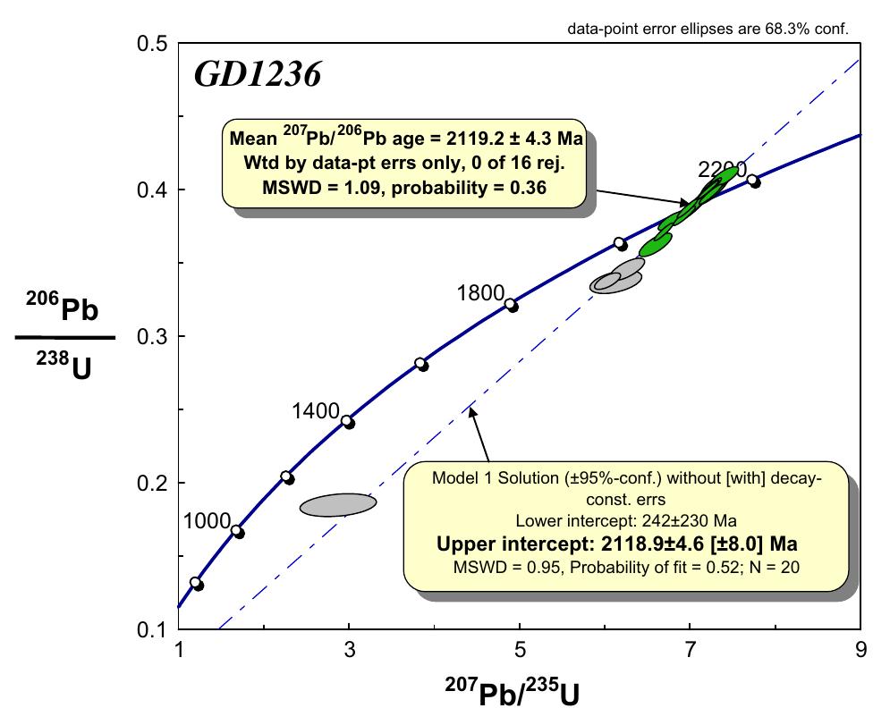 Concordia diagram for cores and rim regions of the yakombo