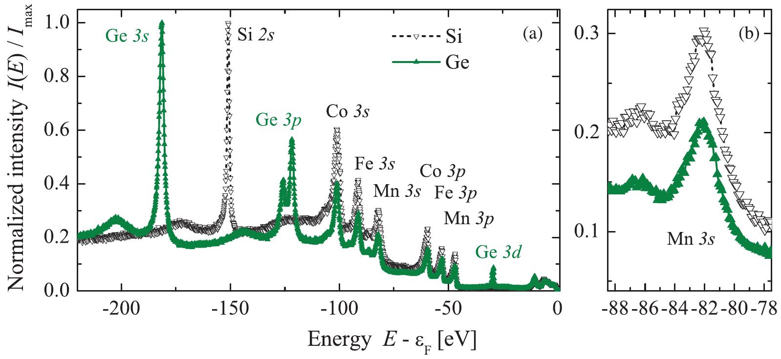 (color online) spectra of the shallow core states of cofemnz