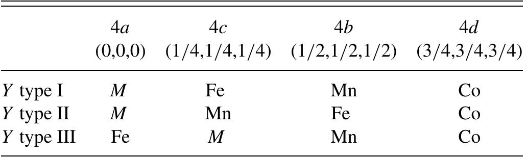 I. different site occupations for the y-type structure. m