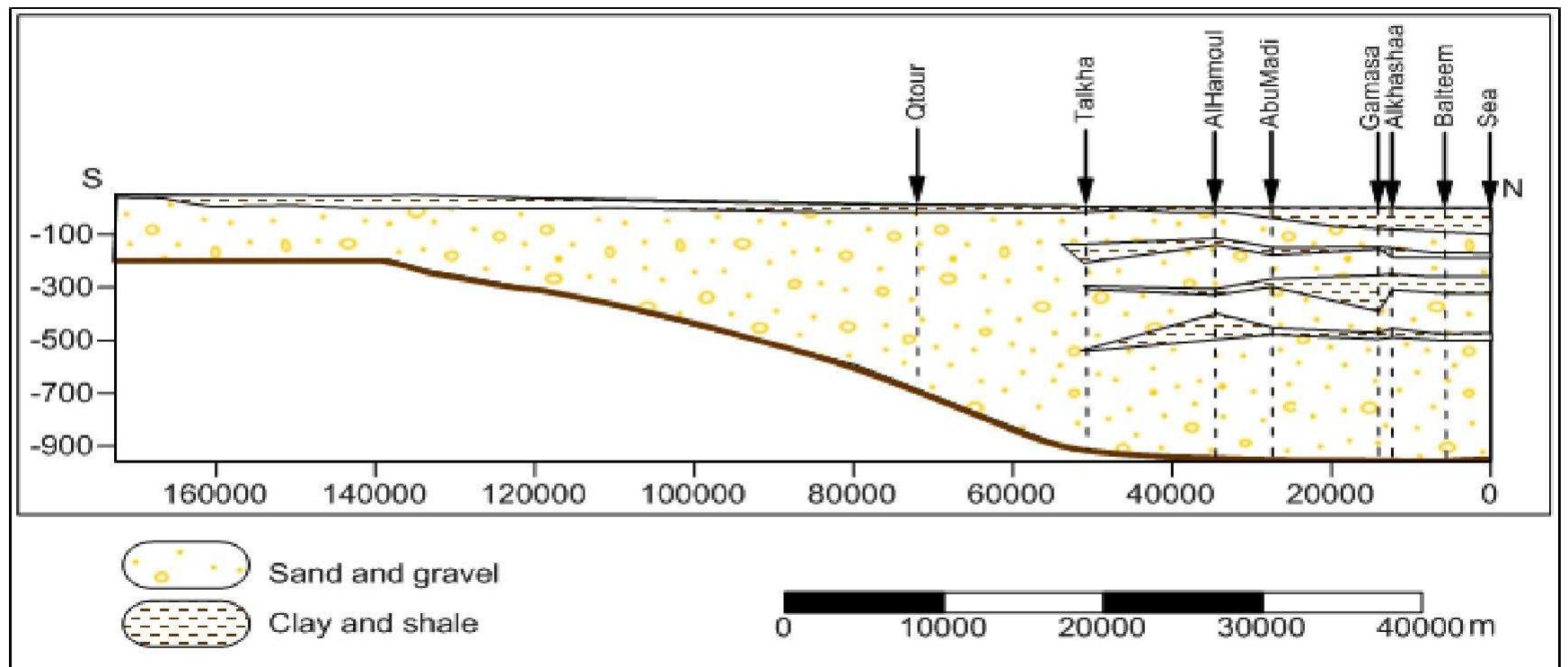 Generated simplified vertical cross section in the nile