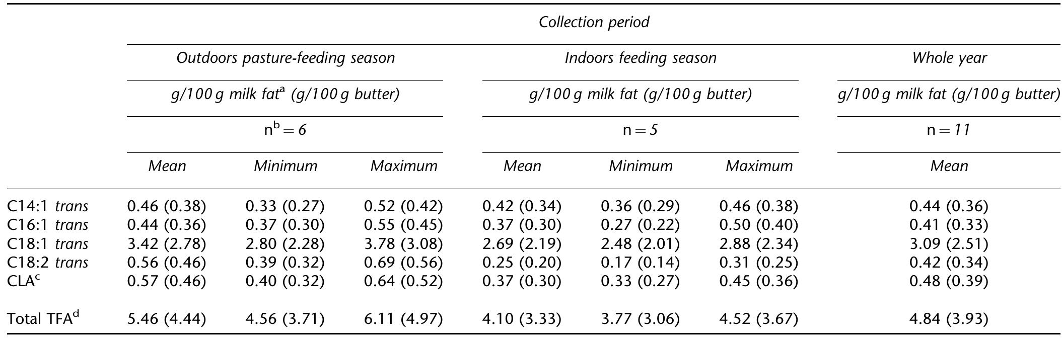 Content of trans fatty acids in danish butter *the content