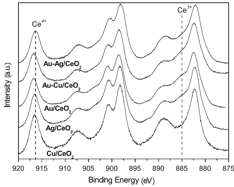 Xps spectra in the ce 3d xps spectra of mono and bimetallic
