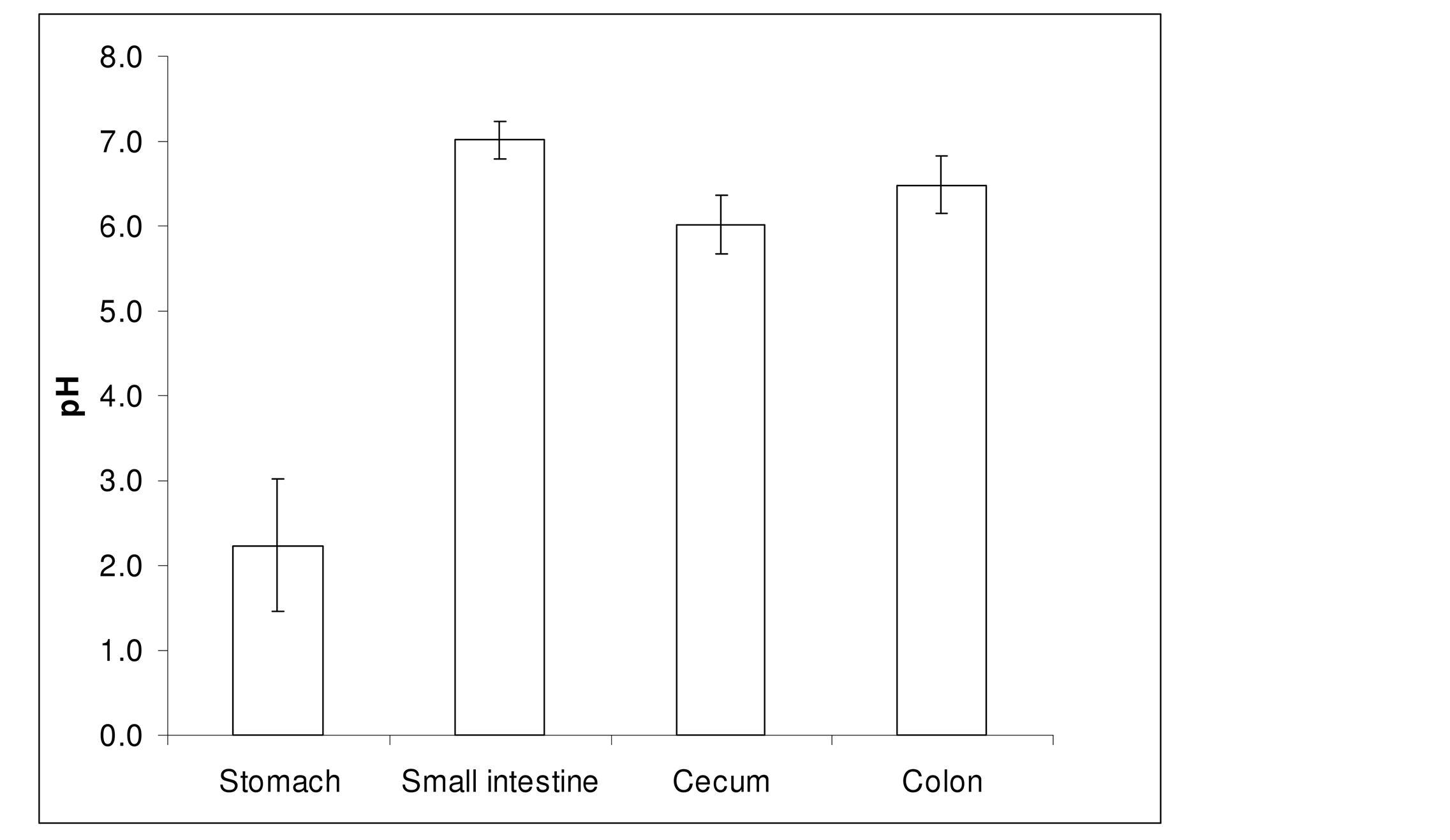 Summary of ph in the stomach, small intestine and colon as